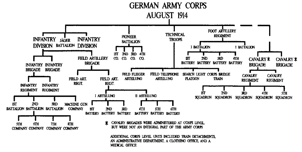 The German Army Organization The German Army Organization